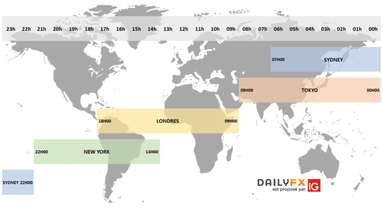 Connaitre le concept des horaires de trading du Forex